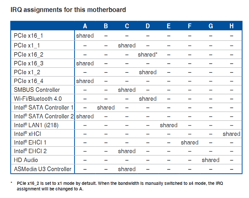 Why do all PCIEX16 slots share the same IRQ? | [H]ard|Forum