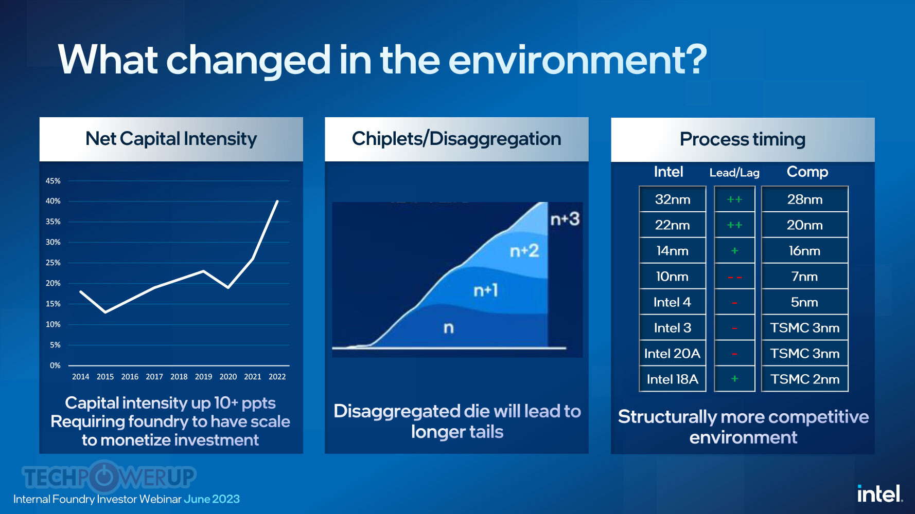 Intel Expects to Beat TSMC at 2nm, Intel Foundry to Operate Almost as a ...