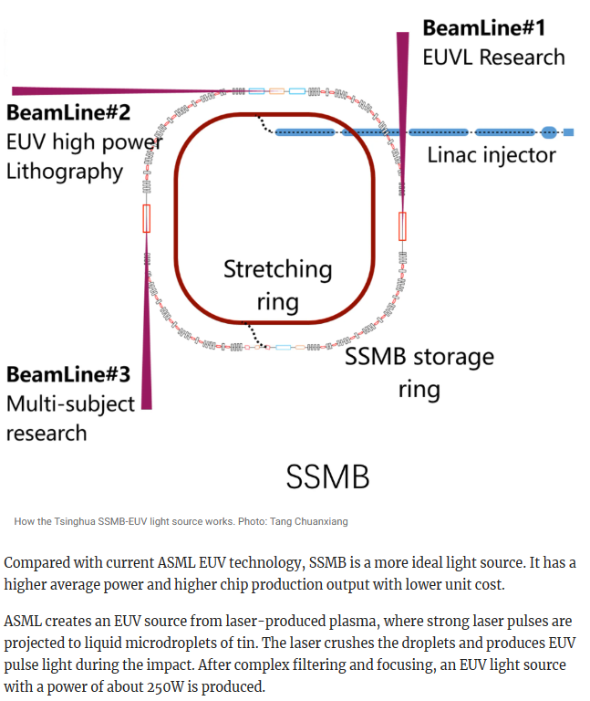 China says 'No' to GPU price-hikes by preparing a big chipmaking leap with particle-accelerator ...