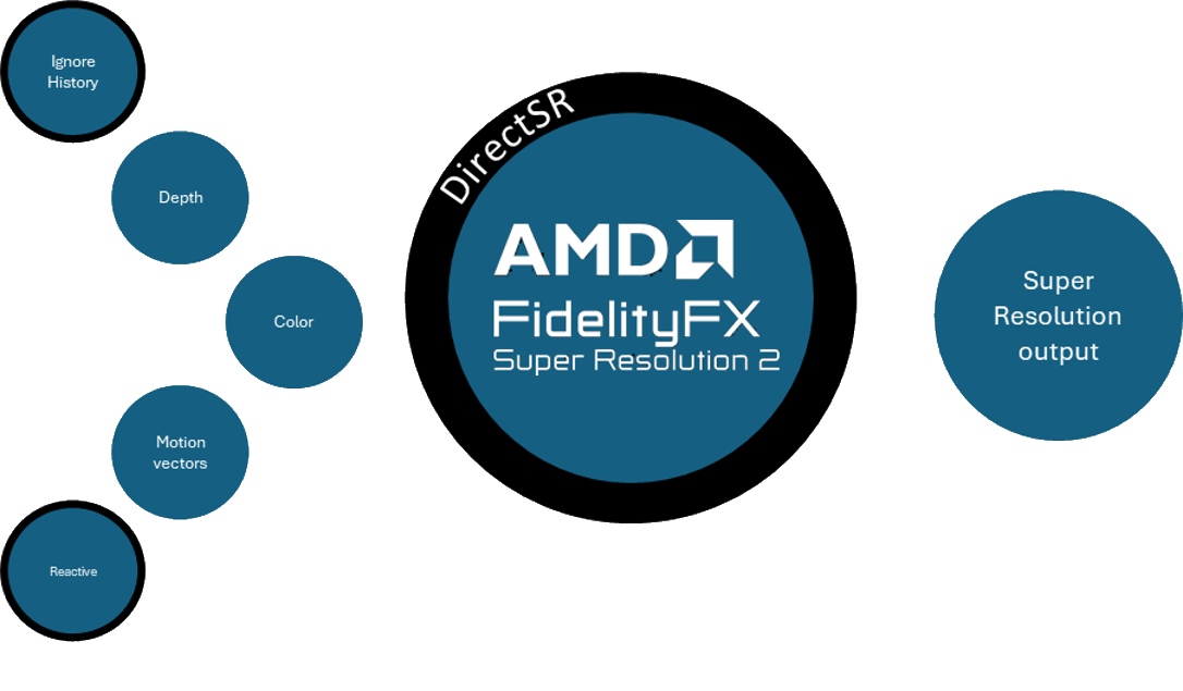 Microsoft set to announce DirectX DirectSR (Super Resolution) at GDC 2024 | Page 2 | [H]ard|Forum